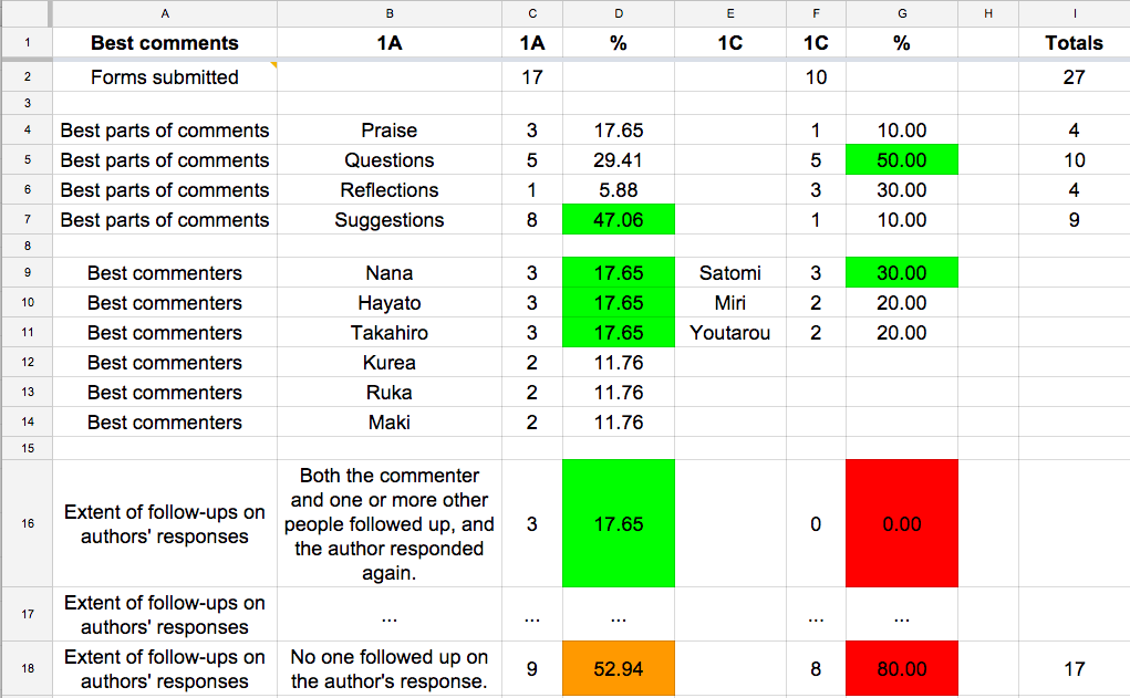 The Writing Studio Blog: Survey findings: Best comments on essays